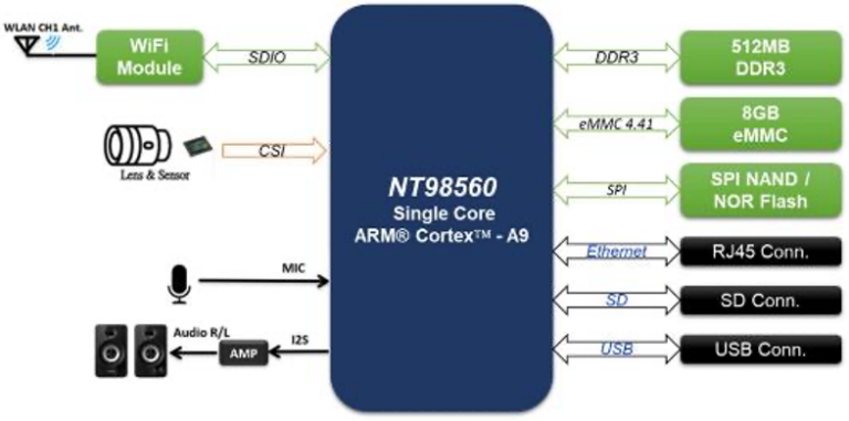 大联大诠鼎集团推出基于NOVATEK产品的智能监控摄像头方案 |电子通-应用新知，新电子的助推者 电子通